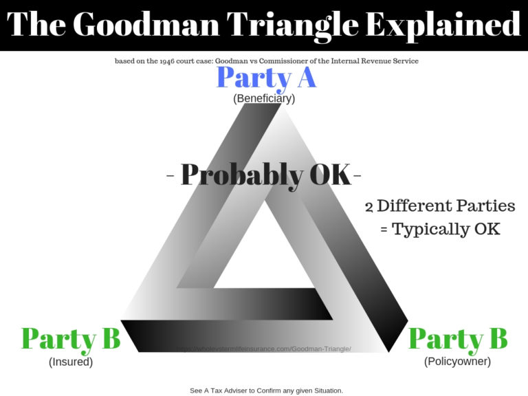 Goodman Triangle - Whole Vs Term Life